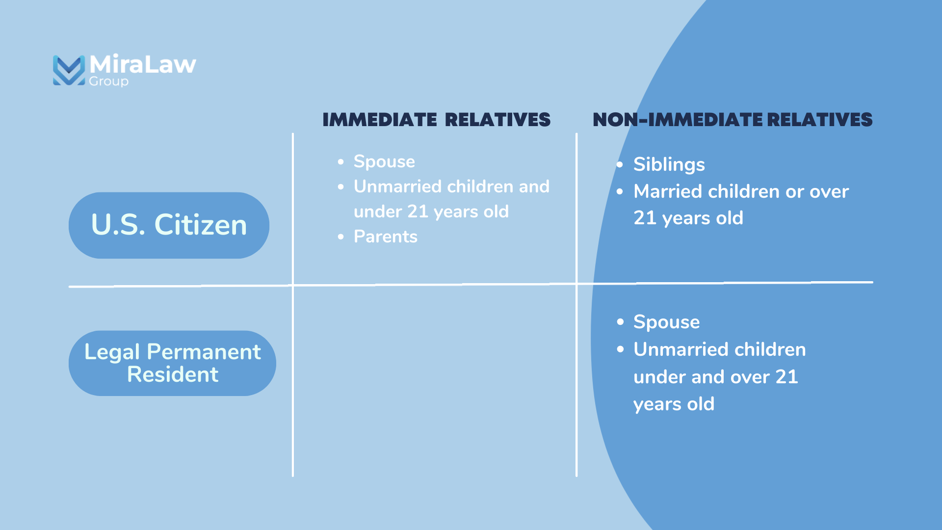 IMMEDIATE AND NON-IMMEDIATE FAMILY MEMBERS - Mira Law Group