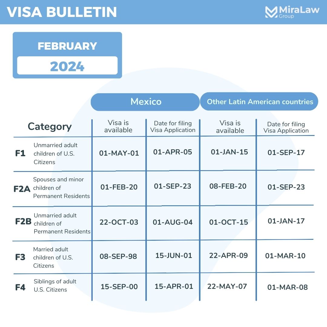 Visa Bulletin – Mira Law Group